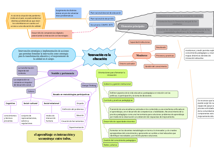 Innovación en la educación - Mind Map